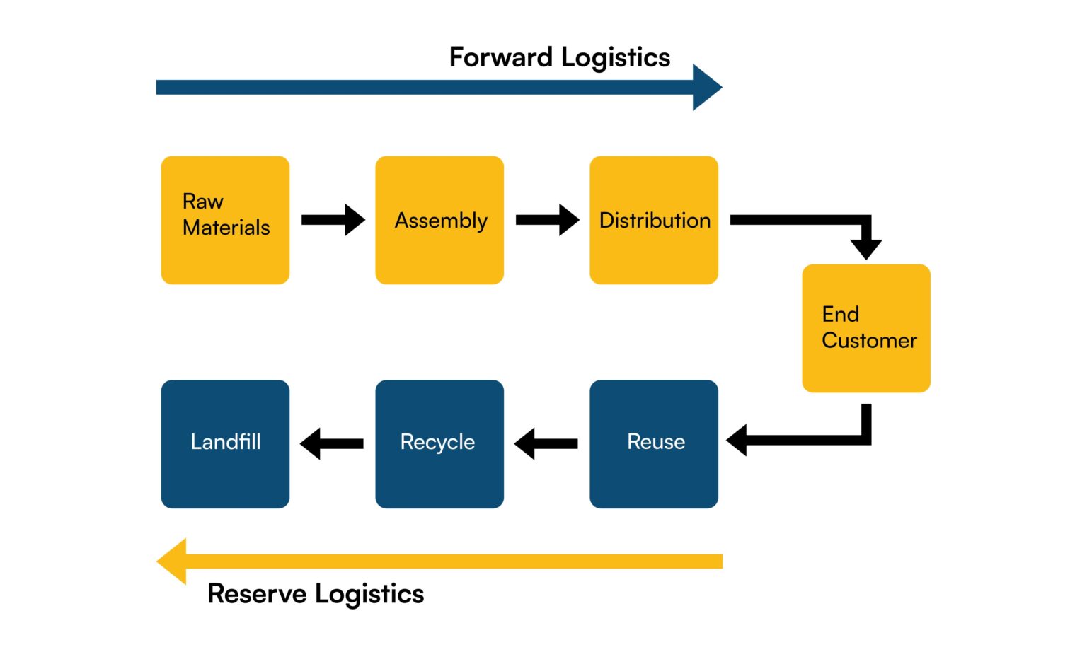 Understanding Logistics Management System's Components