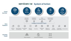 ServiceNow for Manufacturing Sector | Binmile