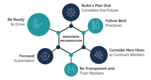 ServiceNow Platform Implementation Process | Binmile