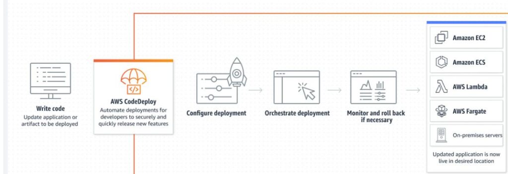 Why AWS is the right Cloud platform for new businesses?