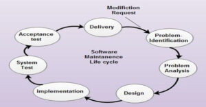How to Manage Software Maintenance Effectively | Binmile
