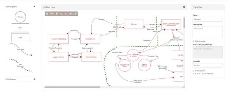 Implementing Threat Modeling with DevOps Implementing Threat Modeling with DevOps