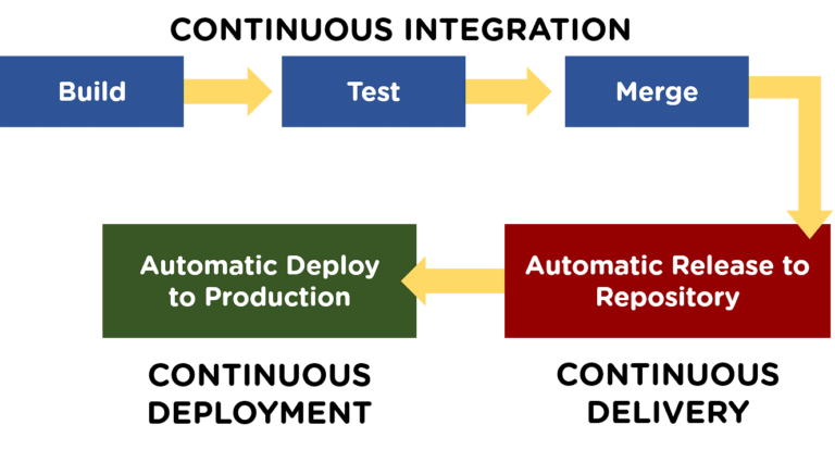 DevOps Implementation Plan to Succeed DevOps Project