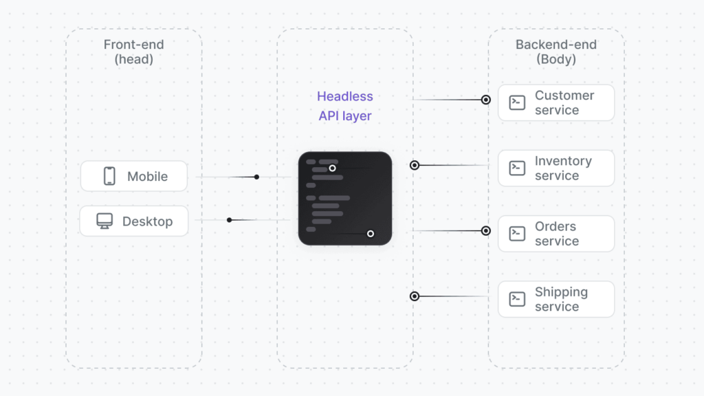E-commerce Architecture 101: Benefits, Types, and Best Practices