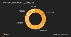 Ecommerce Trends: Reinforcement Learning for Dynamic Pricing