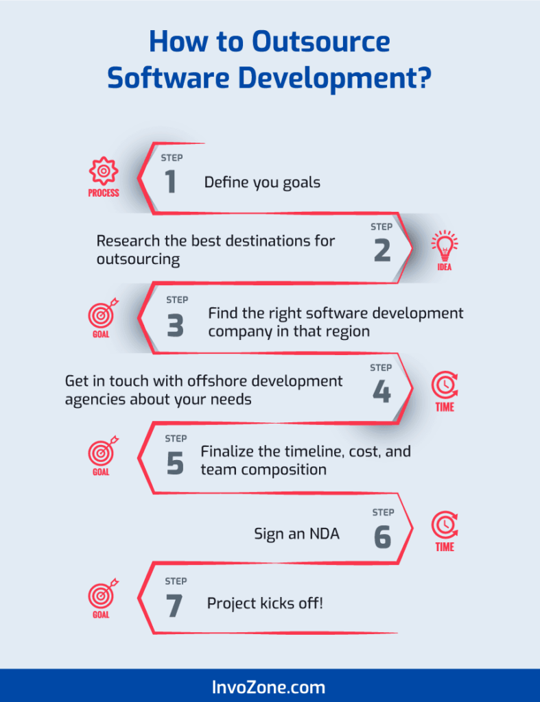Unraveling Software Development - Outsourcing IT Services