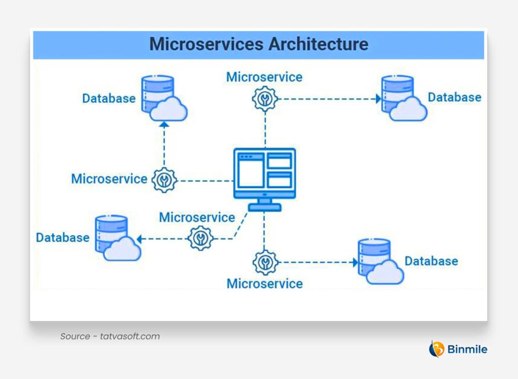 Enterprise Application Integration – Benefits and Models