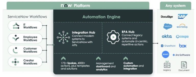 ServiceNow In Business To Get Better Business Results