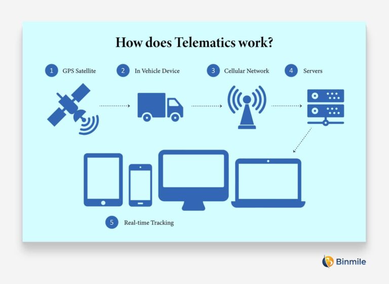 The Future of Insurance: Telematics In Insurance Industry