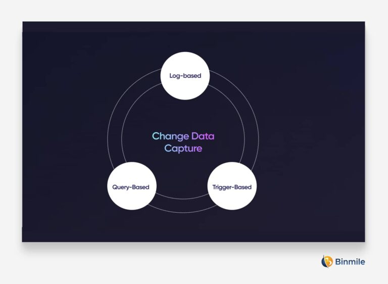 What is Change Data Capture (CDC) and How Does It Work?