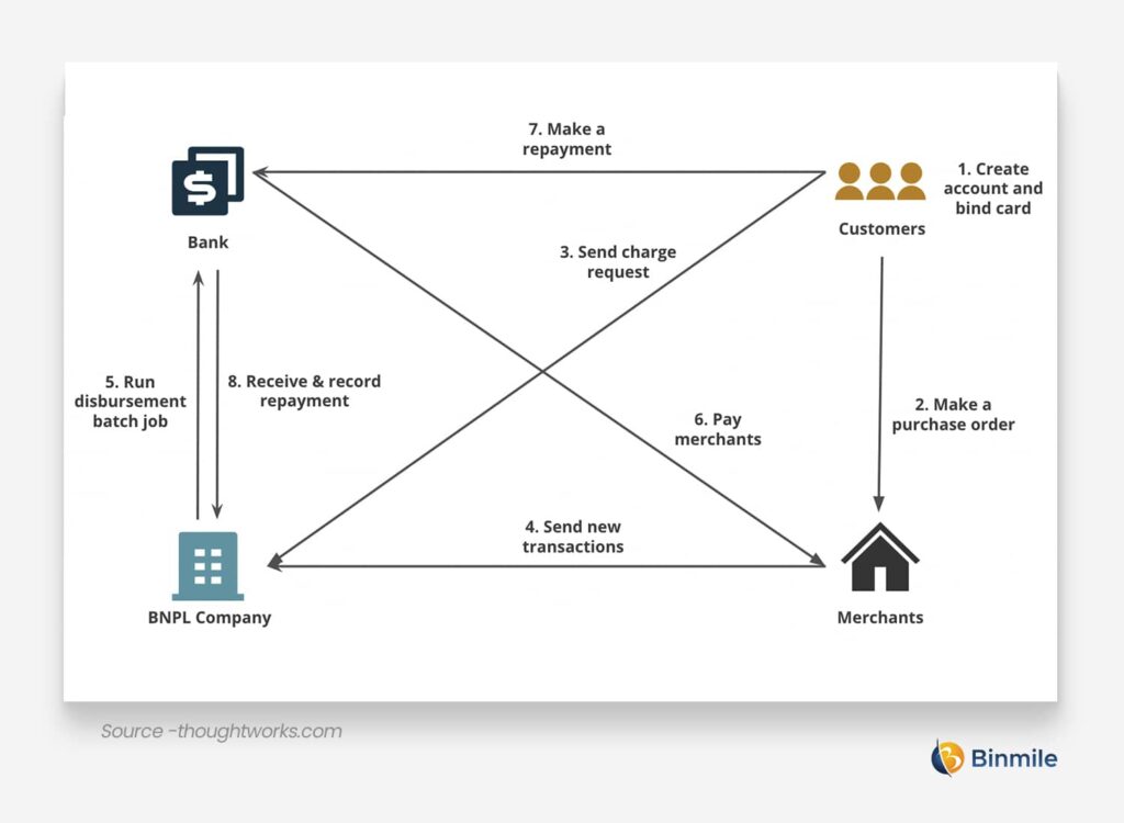 Buy Now Pay Later App: What It Is & How It Works