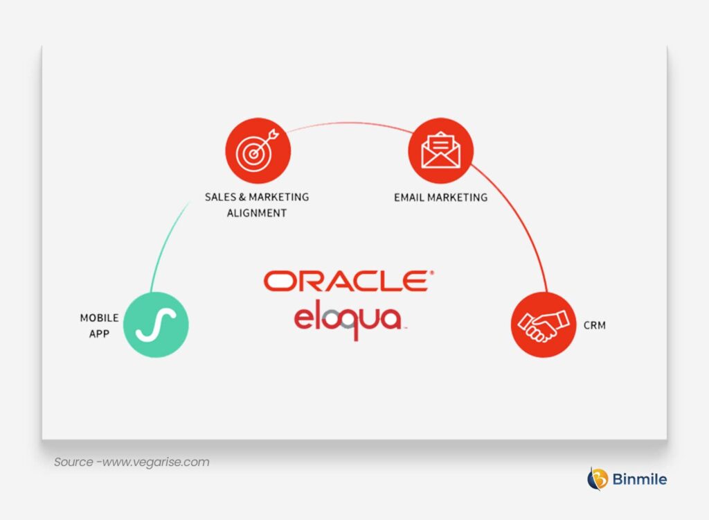 Boost Sales Lead With Eloqua & CRM Integration Services